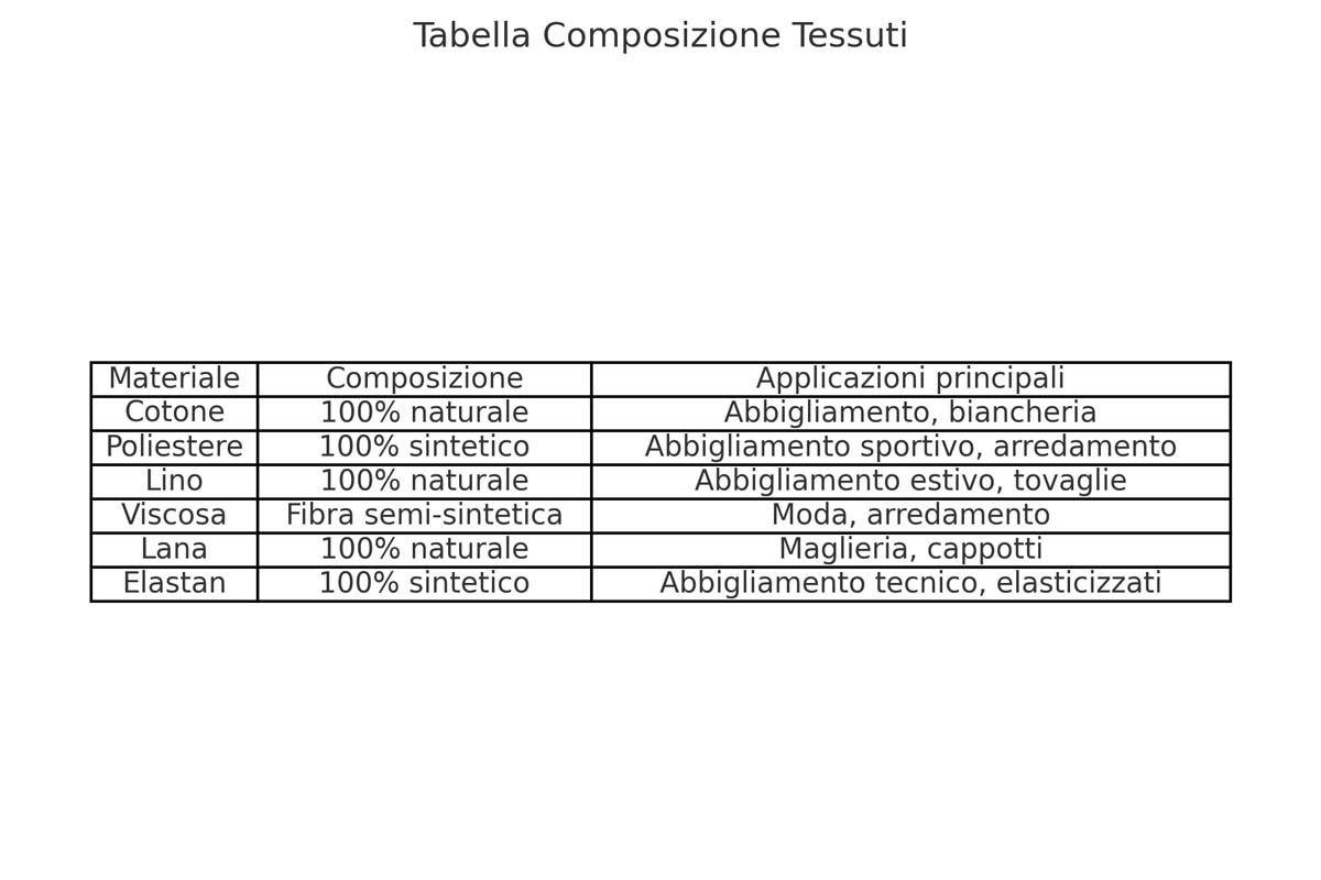 Guide to the composition of materials and fabrics - Cimmino